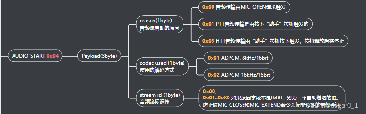 Google Voice over BLE spec(谷歌语音BLE)-CSDN博客