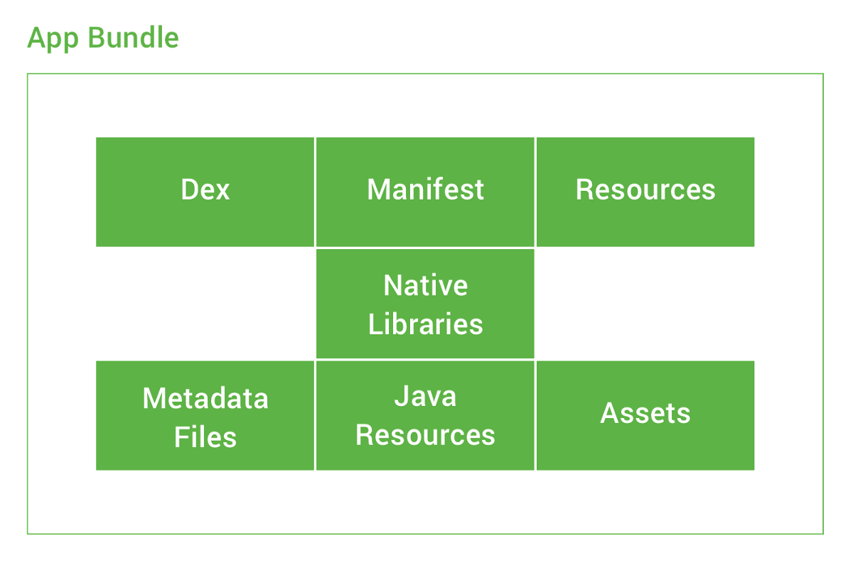 探索 Android App Bundle_app bundle explorer-CSDN博客