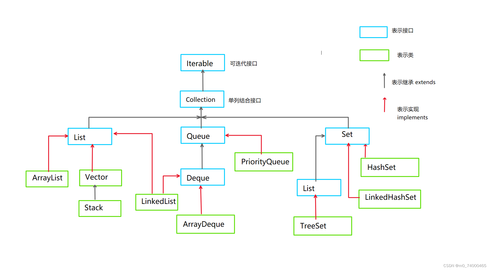 Queue接口初步学习，无BlockingQueue接口。ArrayList和Vect，栈推荐使用ArrayDeque。_arraydeque ...