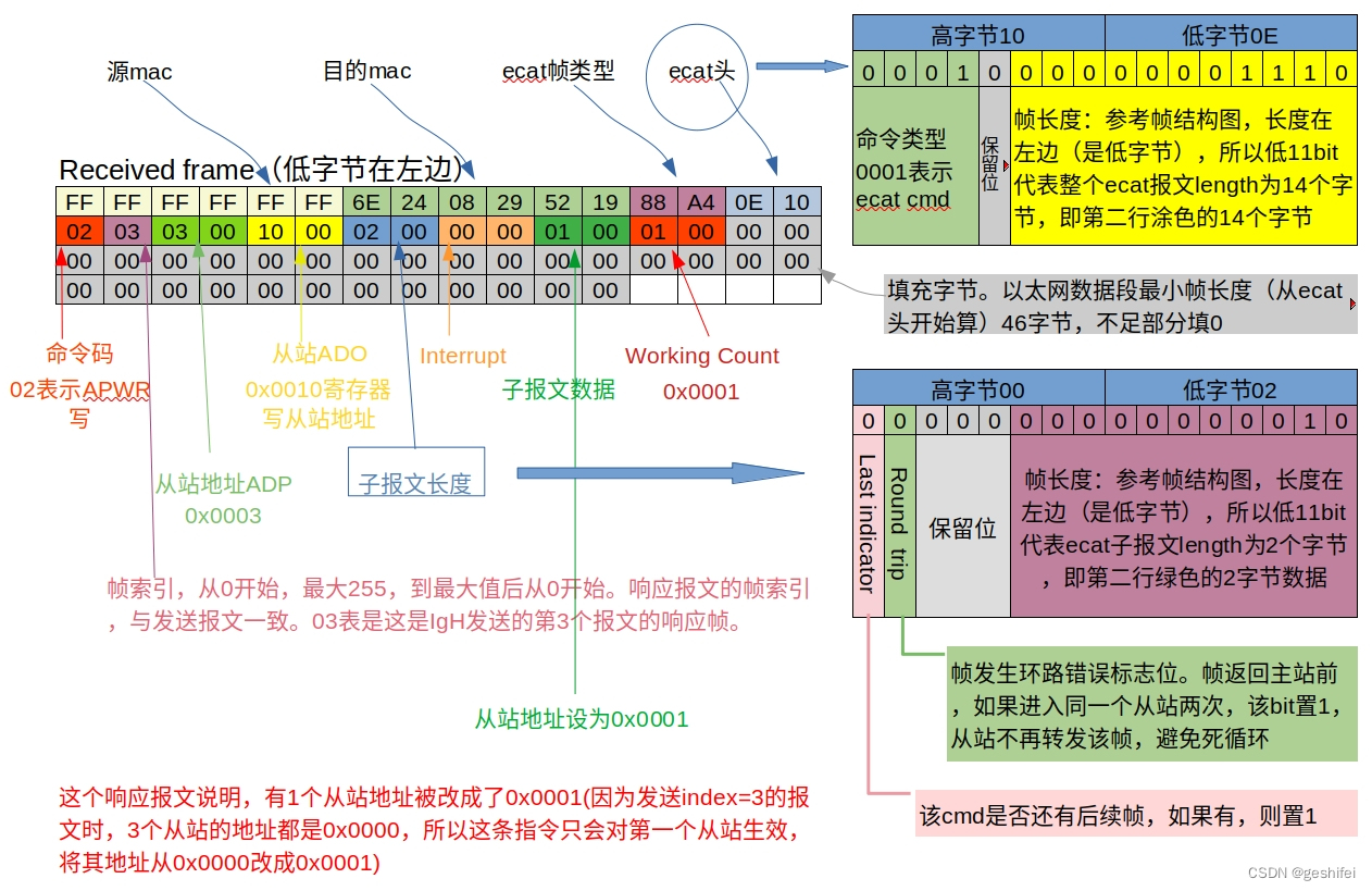 Ethercat“APWR配置从站地址”报文分析(0x0010:0x0011)_ethercat adp ado-CSDN博客