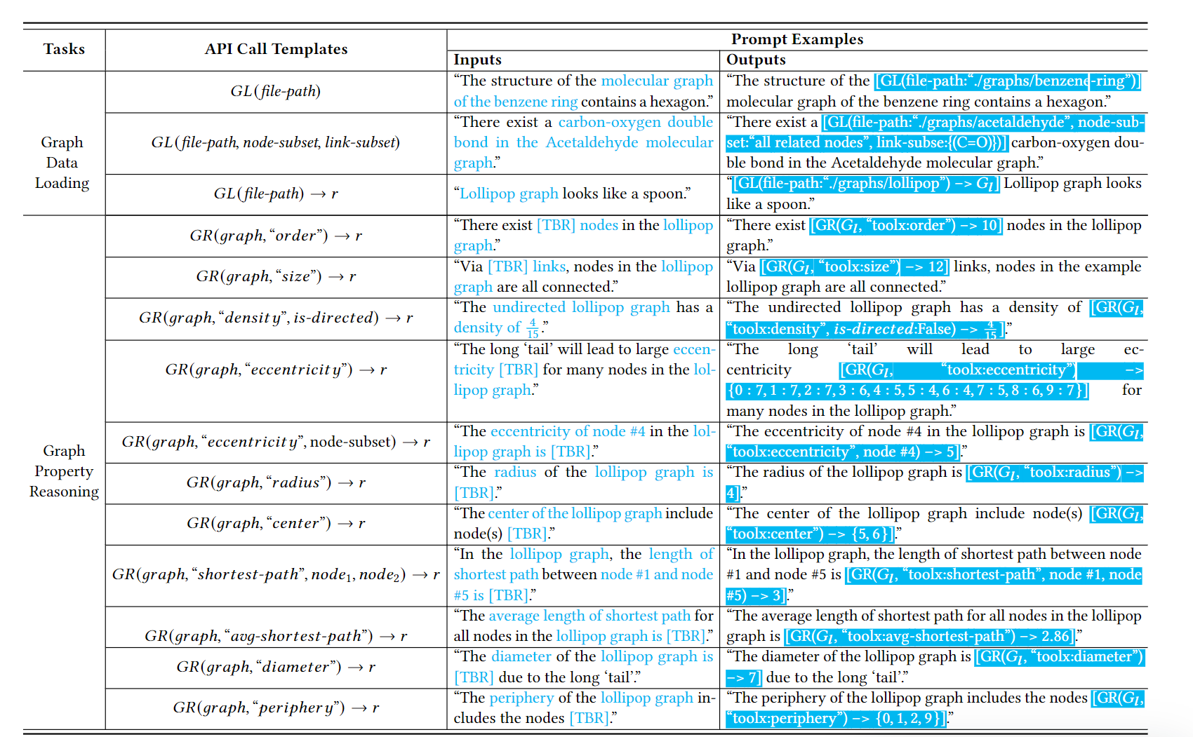 论文阅读 - Graph-ToolFormer: To Empower LLMs with Graph Reasoning Ability via Prompt Augmented by ...