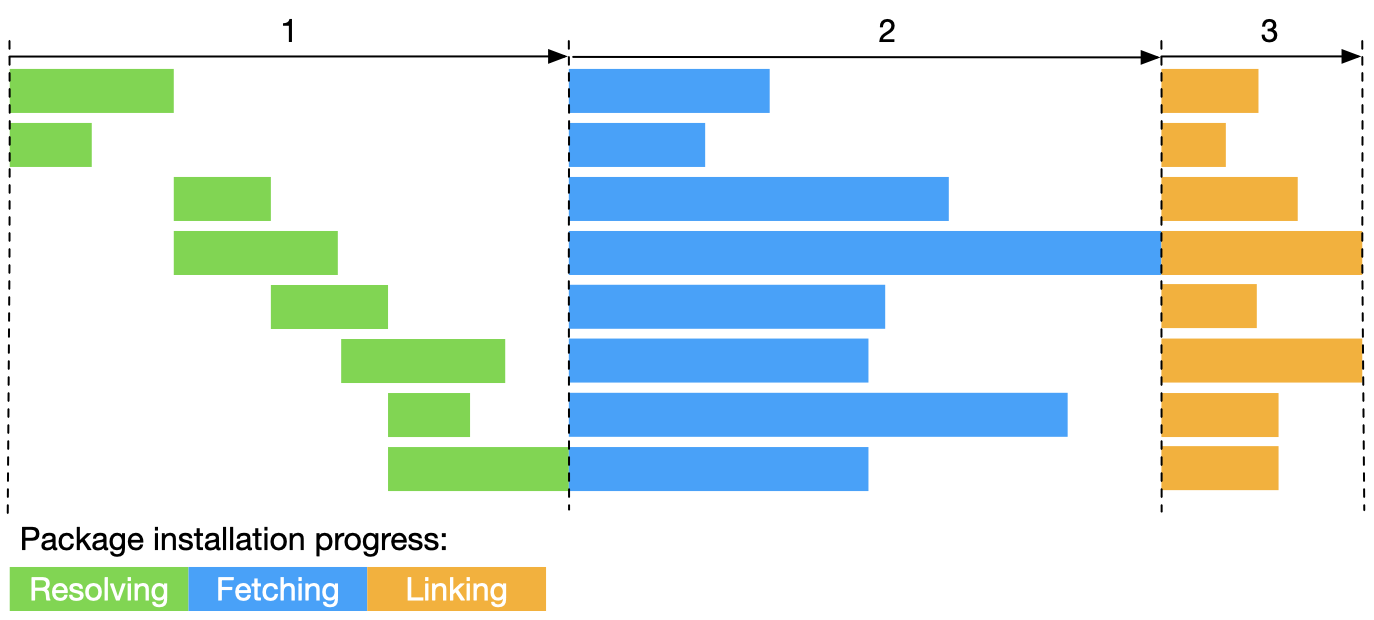 PNPM - nodejs 包管理_nodejs pnpm-CSDN博客