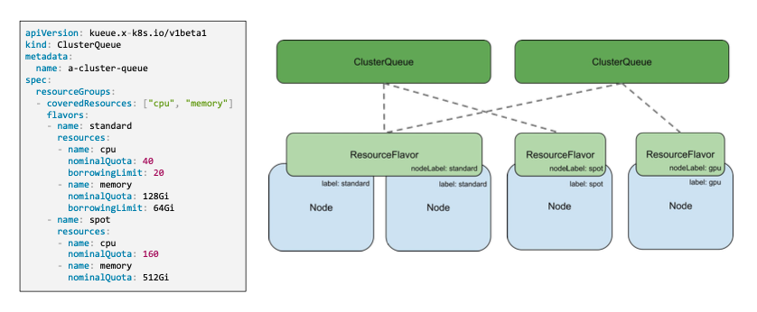 使用 KubeRay 和 Kueue 在 Kubernetes 中托管 Ray 工作负载-CSDN博客