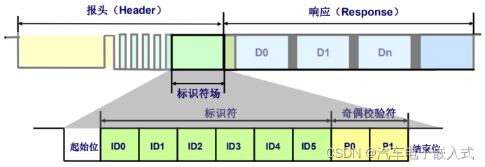 【Lin通信】LIN Driver模块详细介绍_rh850芯片手册-CSDN博客