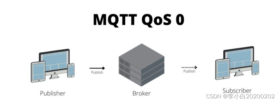 MQTT中QOS级别_mqtt 发送者的qos一定为0吗-CSDN博客