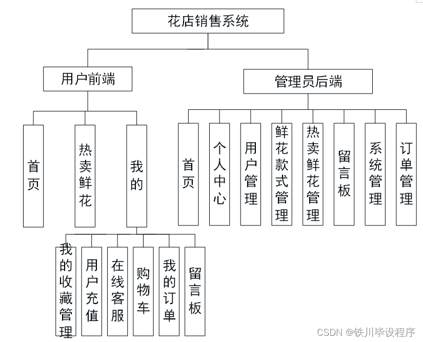 java/php/net/python基于安卓的花店销售系统的设计与实现【2024年毕设】_基于android的线上花店管理系统-CSDN博客