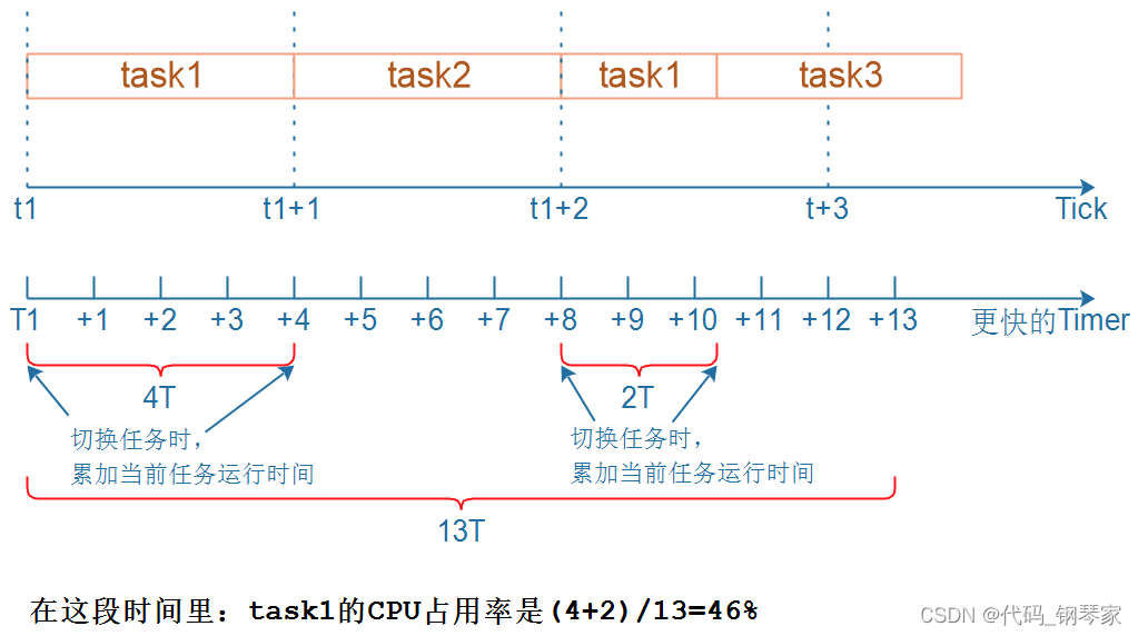 十三、freeRTOS_调试与优化_vapplicationmallocfailedhook-CSDN博客