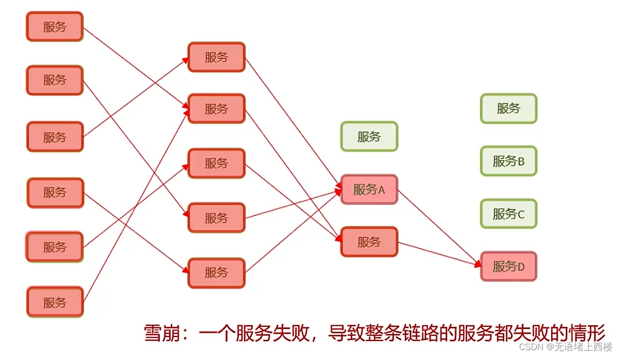 服务雪崩的解决方案_dps和qps-CSDN博客