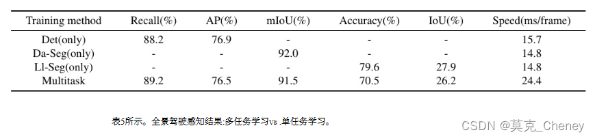 【freespace】YOLOP: You Only Look Once for Panoptic Driving Perception论文 ...