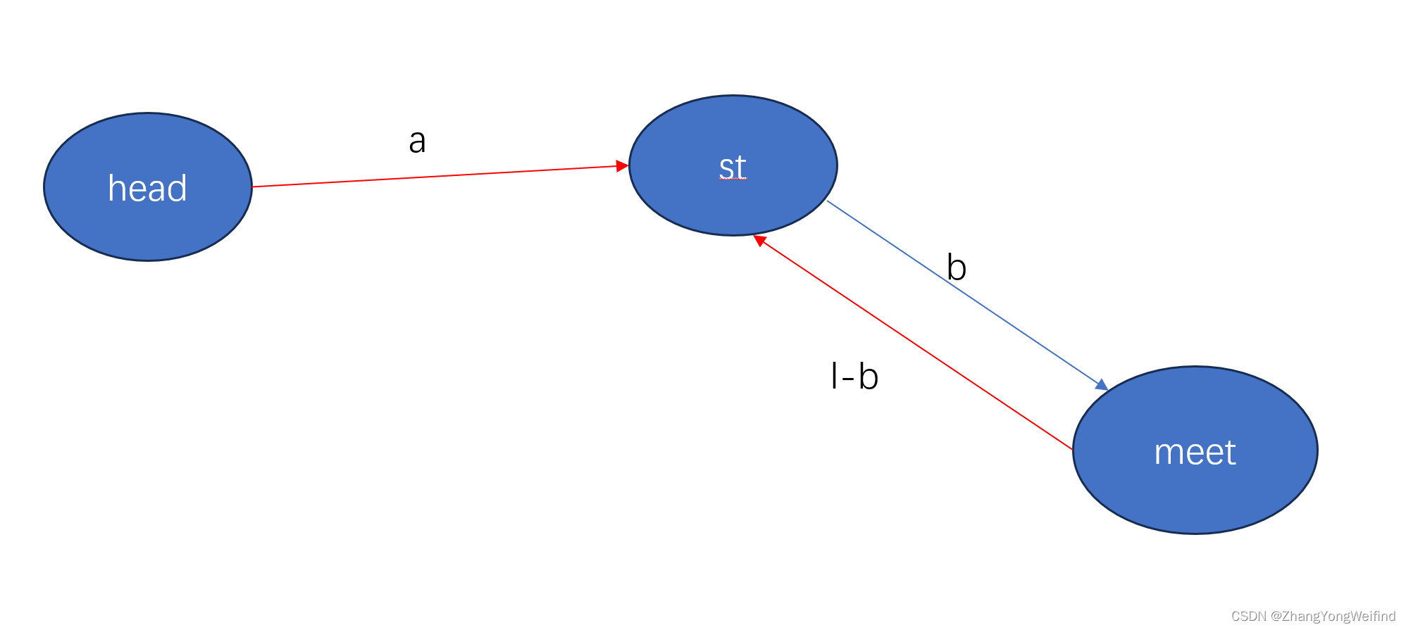 LeetCode环形链表与重复元素检测：快慢指针算法,-CSDN博客