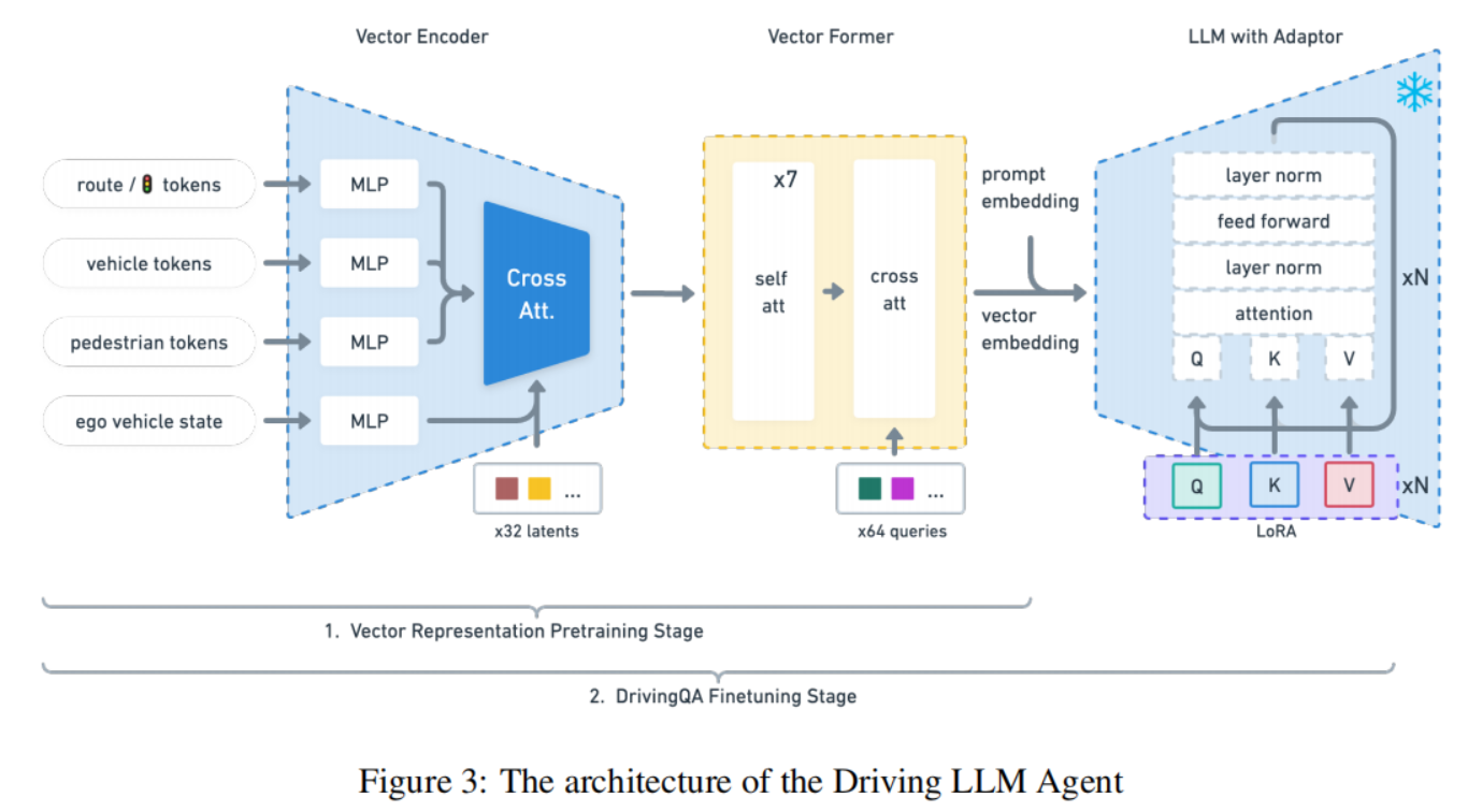 Driving with LLMs: Fusing Object-Level Vector Modality for Explainable Autonomous Driving-CSDN博客