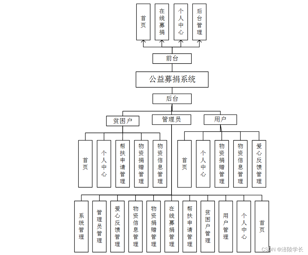 ssm基于JavaWeb的公益募捐系统vhrs8【独家源码】计算机毕业设计问题的解决方案与方法_提高公益募捐系统的-CSDN博客