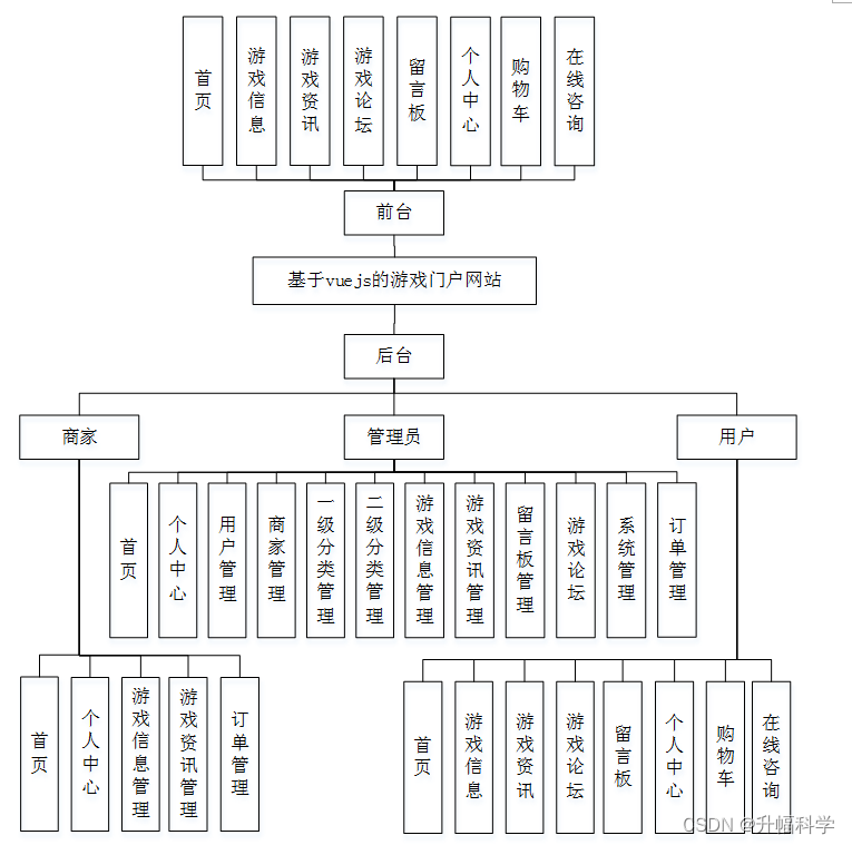 ssm基于vuejs的游戏门户网站j61rz【独家源码】计算机毕业设计问题的解决方案与方法_游戏门户vue源码-CSDN博客