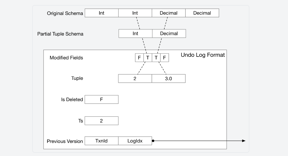 CMU15445 (Fall 2023) Project 4 - Concurrency Control 思路分享_cmu15445 2023fall-CSDN博客