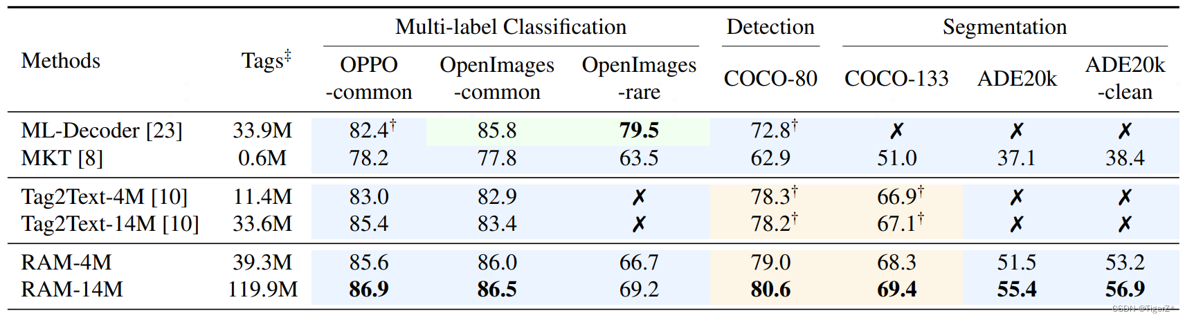 VLM 系列——RAM（recognize anything）—— 论文详解_recognize anything: a strong image tagging model-CSDN博客