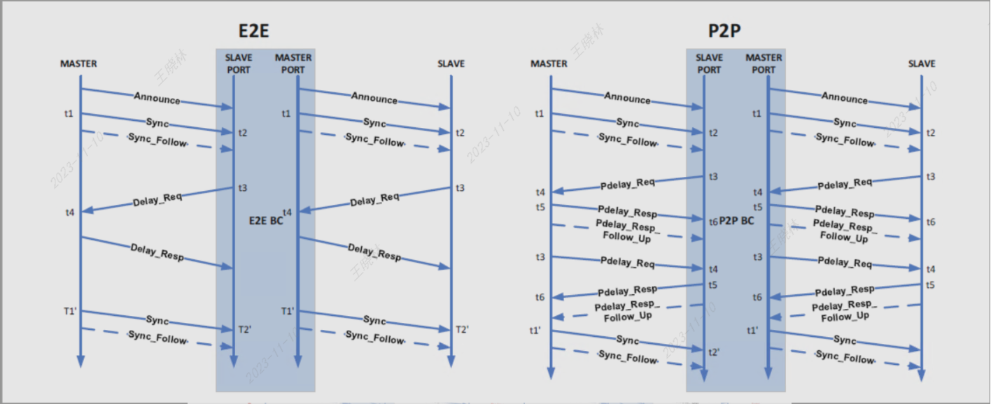 ptp时间同步（1）_ptp一步法和两步法的区别-CSDN博客