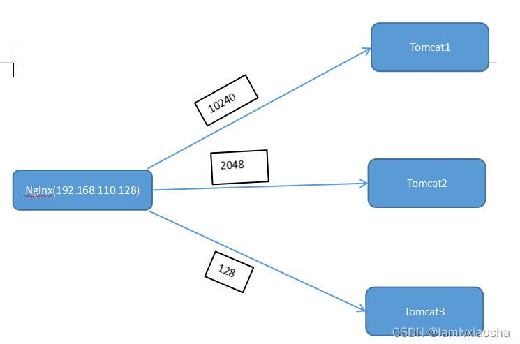 2.10 负载均衡原理- url hash 与 least_conn_hashid型url-CSDN博客