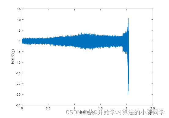 PHM2012数据竞赛的轴承全寿命曲线-CSDN博客