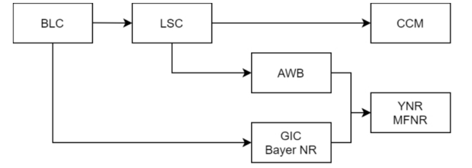 rv1126之isp黑电平(BLC)校准！_blc调试-CSDN博客
