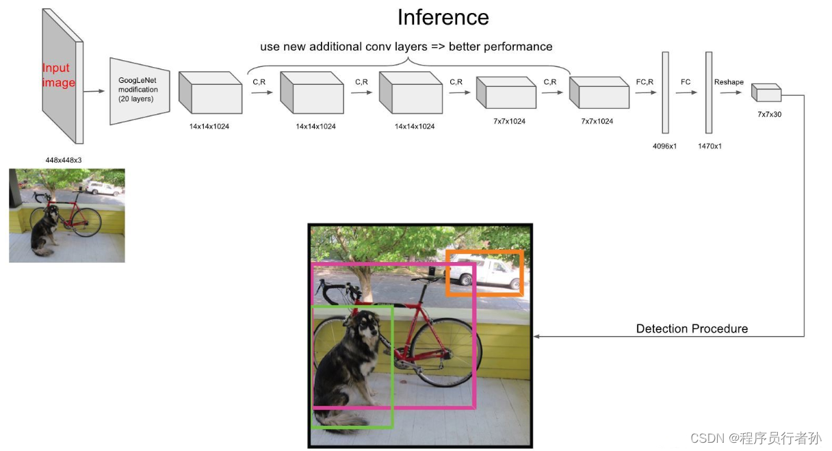 深入解析YOLOv2_yolo2模型-CSDN博客
