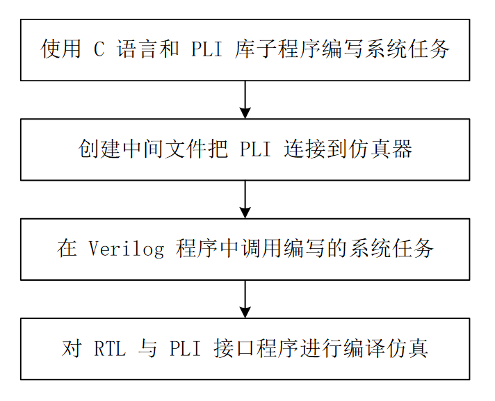 #PLI# Verilog PLI 简介（一）-CSDN博客
