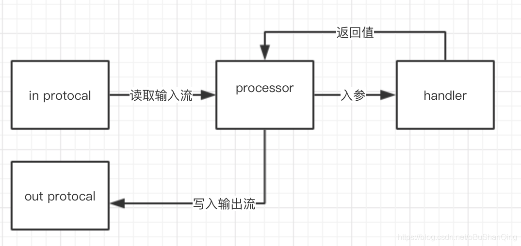 Thrift RPC详解-CSDN博客