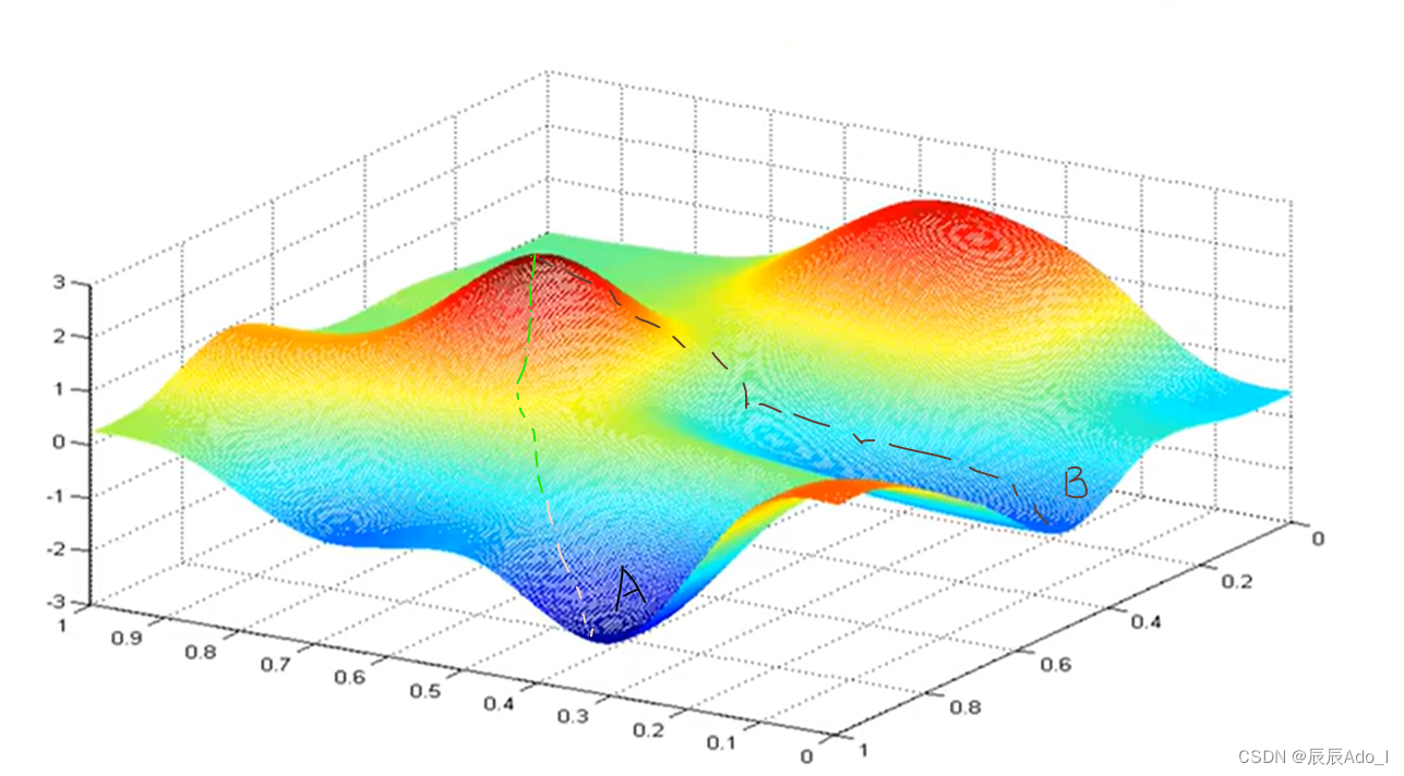 Machine Learning ---- Gradient Descent_we will discuss properties of ...