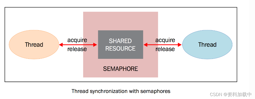 【python高级用法】线程_python threading.thread-CSDN博客