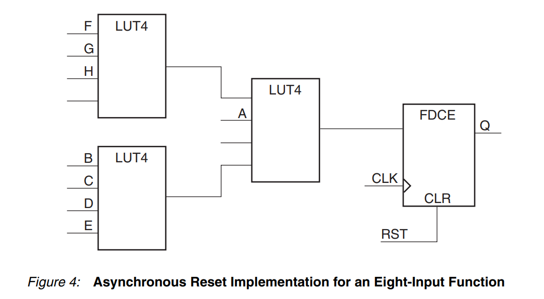 提升设计性能的HDL编码方法_ug073 xtremedsp for virtex-4 fpgas user guide-CSDN博客