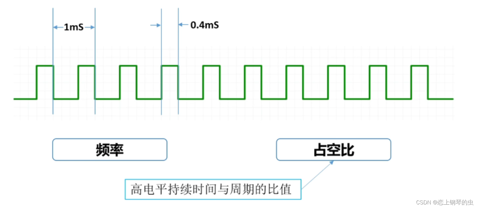 使用micropython控制pwm：理论与esp32实例应用 Csdn博客