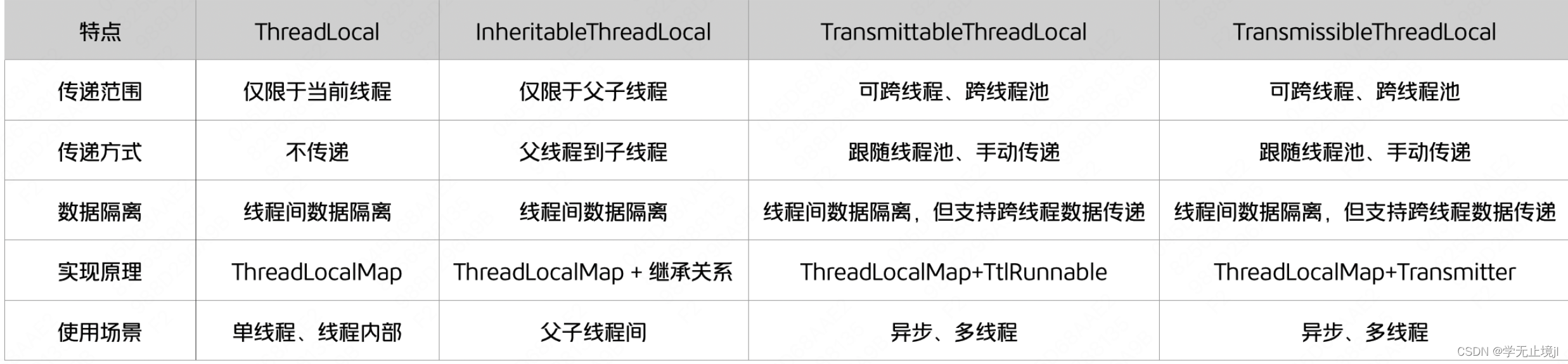 ThreadLocal学习笔记_transmissiblethreadlocal-CSDN博客