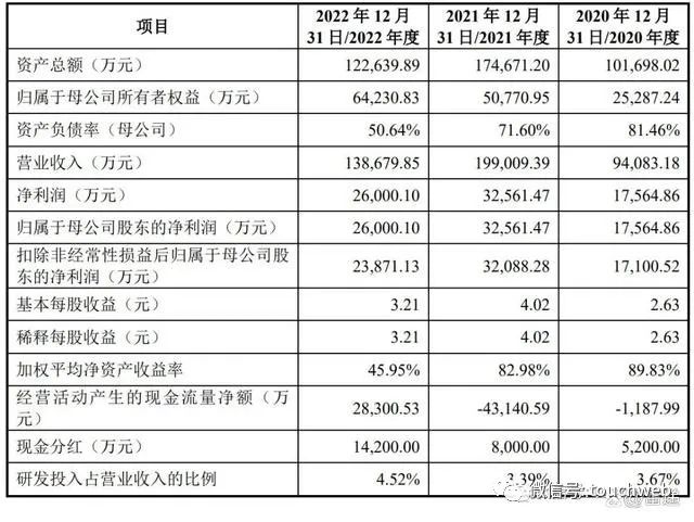 麦加芯彩IPO过会：拟募资8.7亿 预计上半年营收降幅超30%-CSDN博客