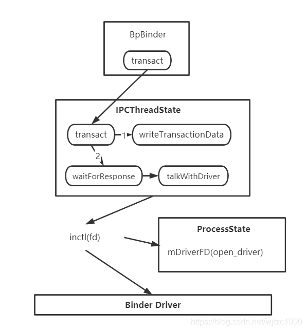 Binder在Native的实现_binder native-CSDN博客