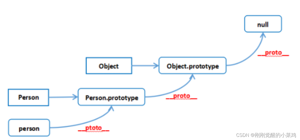 JavaScript原型和原型链-CSDN博客