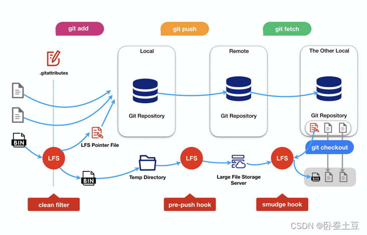 GIT-LFS使用_git lfs-CSDN博客