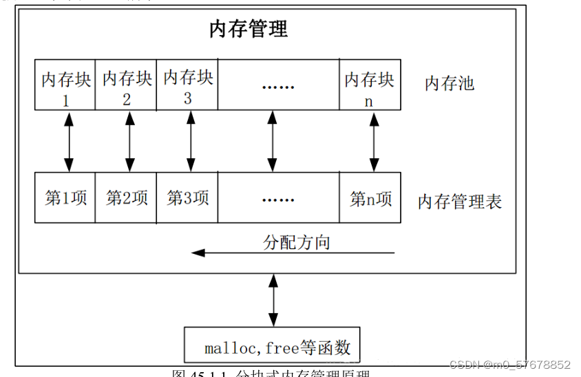 STM32F103分块式内存管理详解：malloc和free实现-CSDN博客