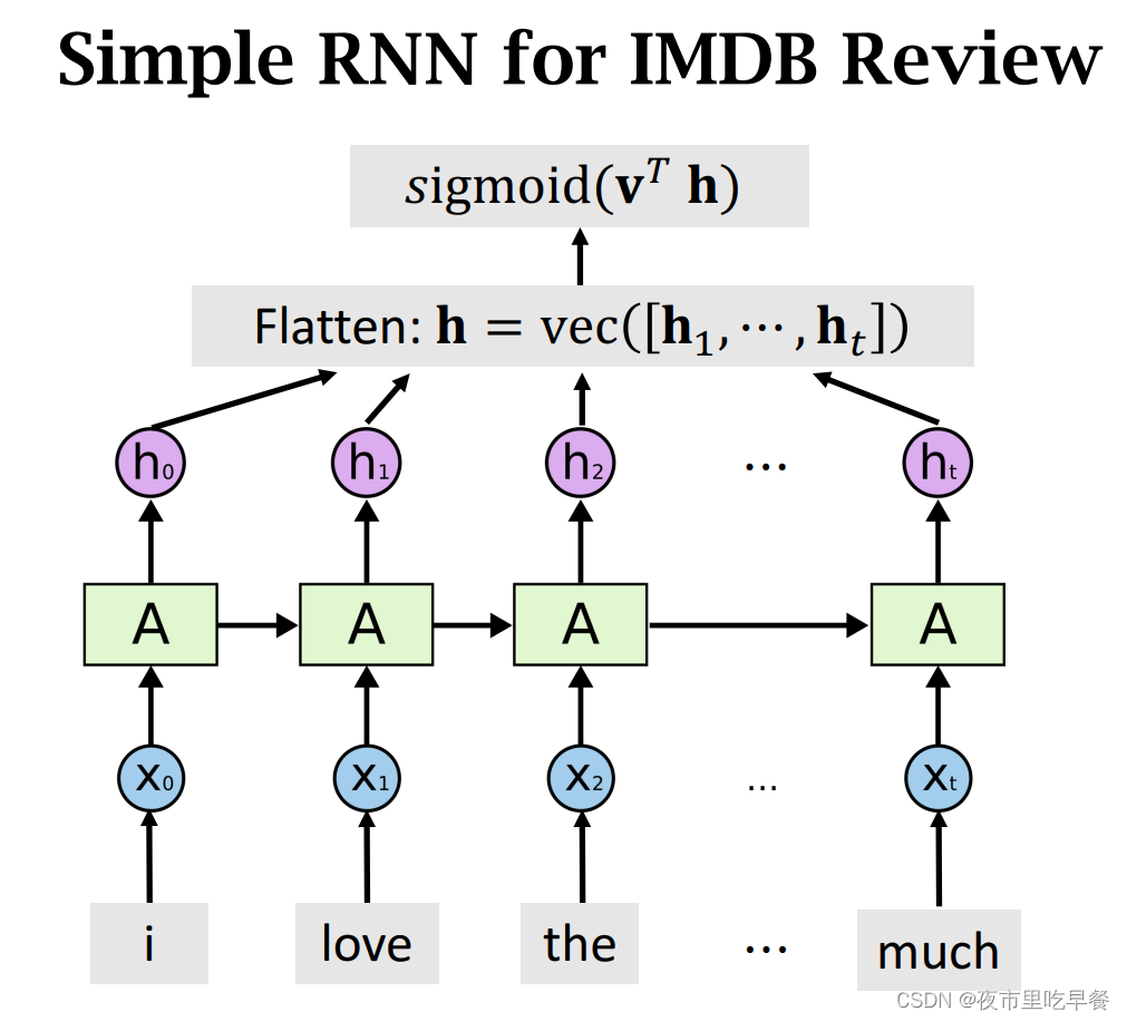 RNN模型与NLP应用：Simple RNN模型-3_simplernn参数-CSDN博客