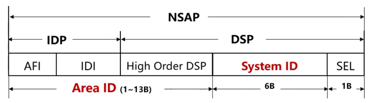 ISIS——基本概念1（邻居建立、LSDB同步、路由开销、报文封装、静默接口）-CSDN博客