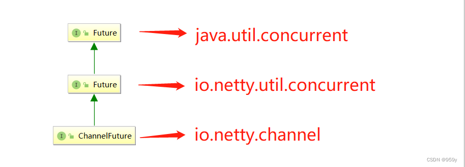 [Netty] Channel和ChannelFuture和ChannelFutureListener (六)-CSDN博客