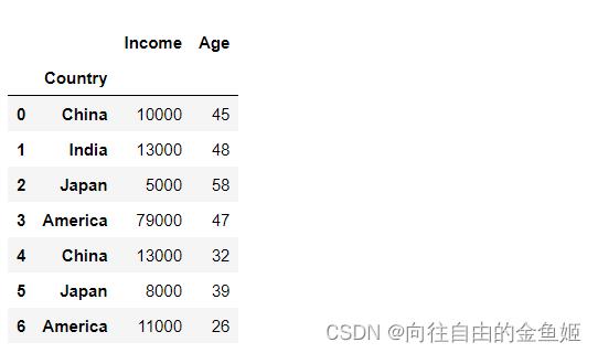 关于python中setindex和resetindex的用法python Reset Index Csdn博客