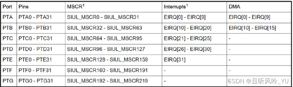 【S32K学习笔记】SIUL2-CSDN博客