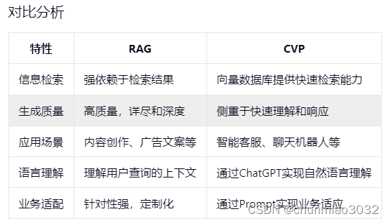 简述大模型领域的CVP架构和RAG架构的区别-CSDN博客
