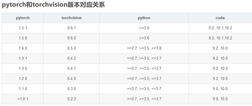 ERROR: No matching distribution found for torch==1.4.0 (from torchvision)-CSDN博客