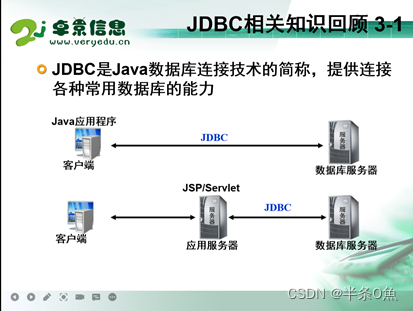 JavaWeb03(页面跳转方式&JDBC)_web跳转页面方式-CSDN博客