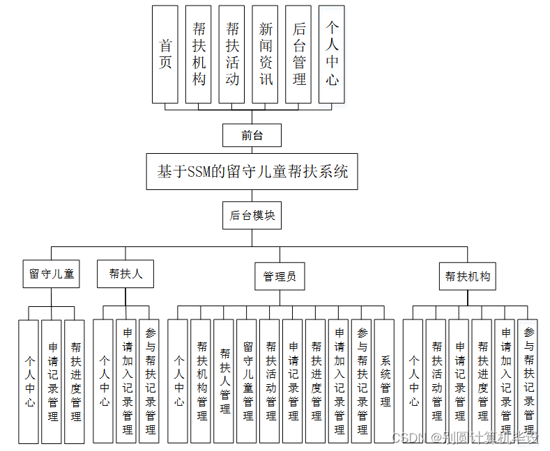 【附源码】基于的留守儿童帮扶系统143b59计算机毕设SSM_基于java留守儿童帮扶系统-CSDN博客