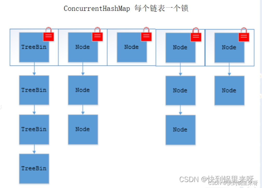 HashTable, HashMap, ConcurrentHashMap 之间的区别_hashtable,hashmap ...
