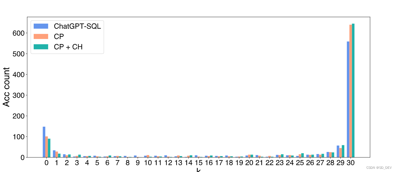 C3:ChatGPT的零样本文本到SQL_c3: zero-shot text-to-sql with chatgpt-CSDN博客