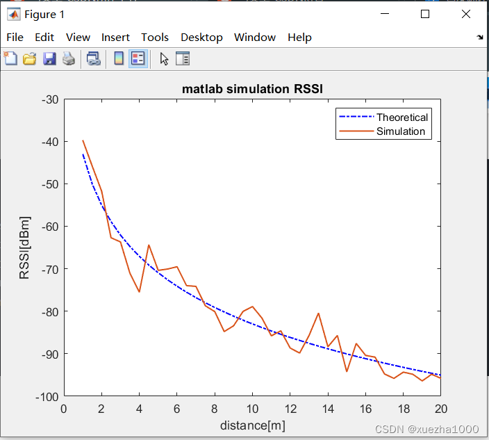 推导路径损耗和RSSI公式表达以及MATLAB仿真实现_路径损耗公式-CSDN博客