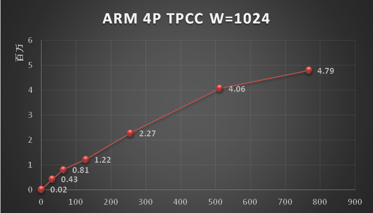 openGauss SQL调优指南：测试MOT-TPCC性能_华为数据库tpcc-CSDN博客