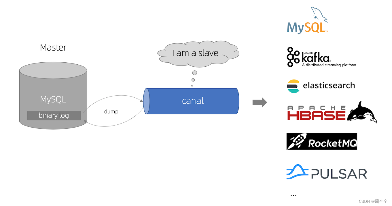 Canal实时同步mysql数据到elasticsearch部署,配置,测试一canal Mysql Csdn博客